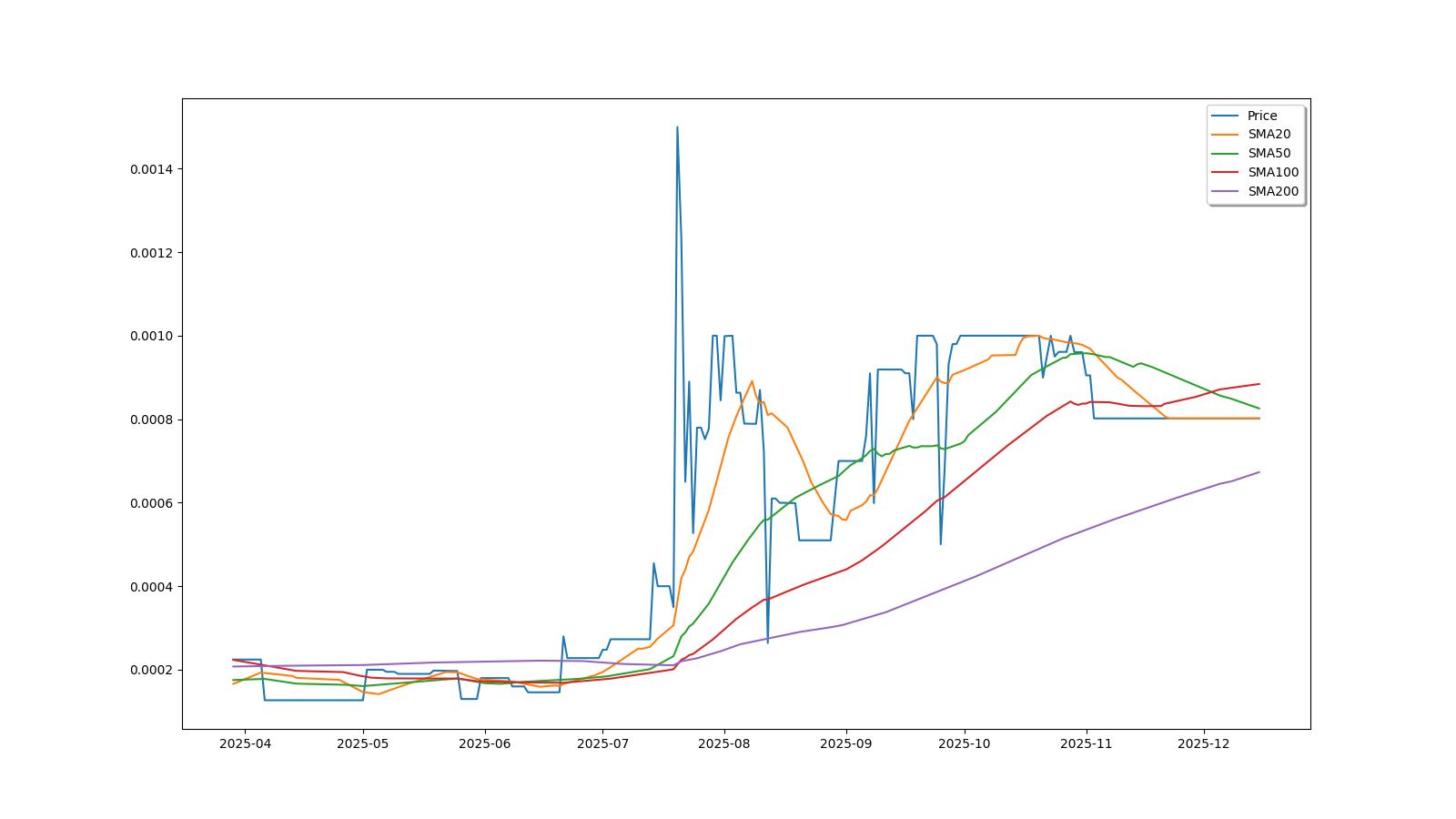 Bitcoin E-wallet Simple Moving Averages