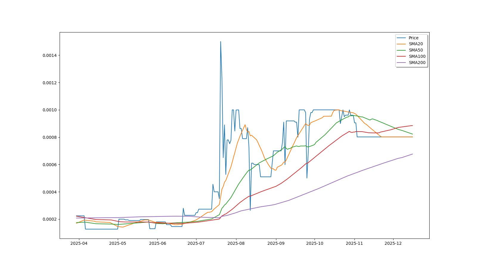 Bitcoin E-wallet Simple Moving Averages