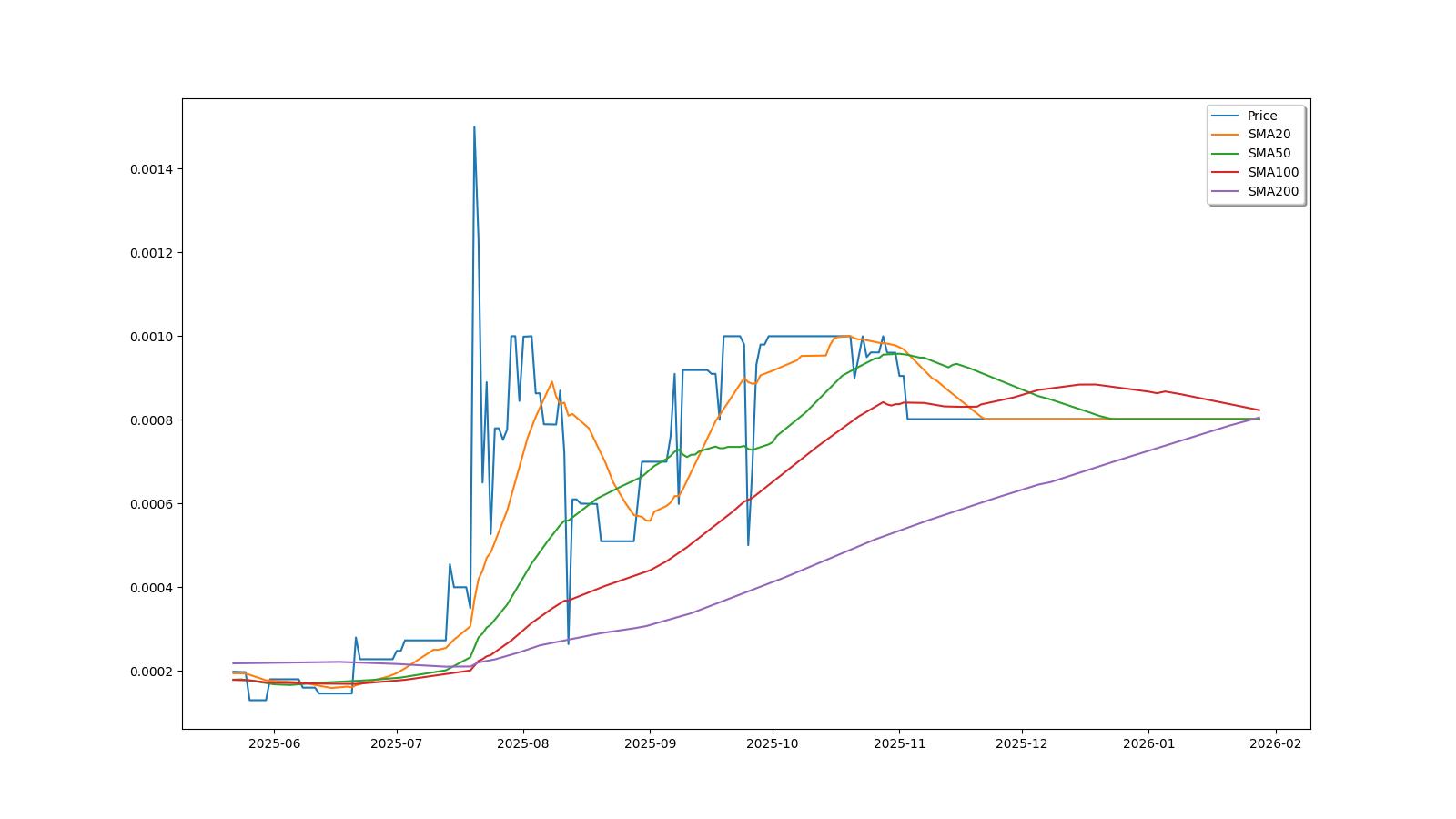 Bitcoin E-wallet Simple Moving Averages