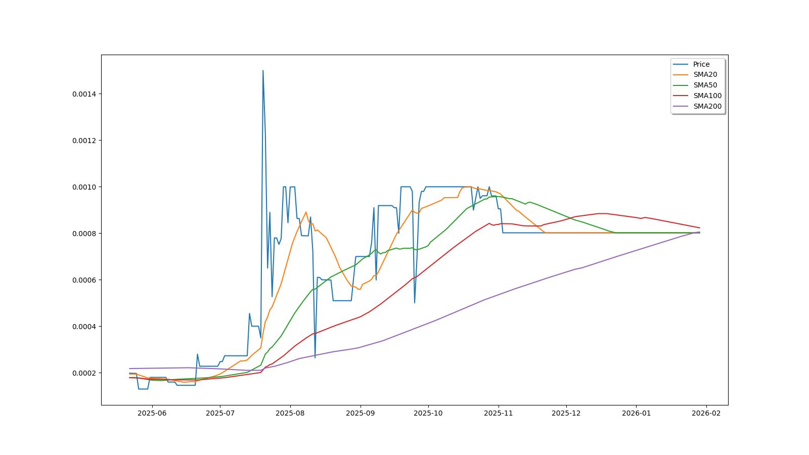Bitcoin E-wallet Simple Moving Averages
