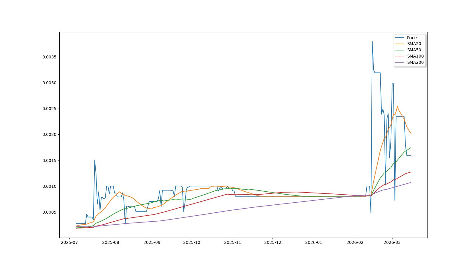 Bitcoin E-wallet Simple Moving Averages