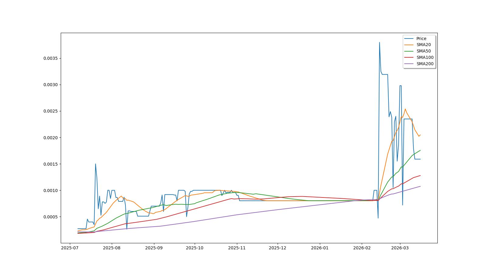 Bitcoin E-wallet Simple Moving Averages