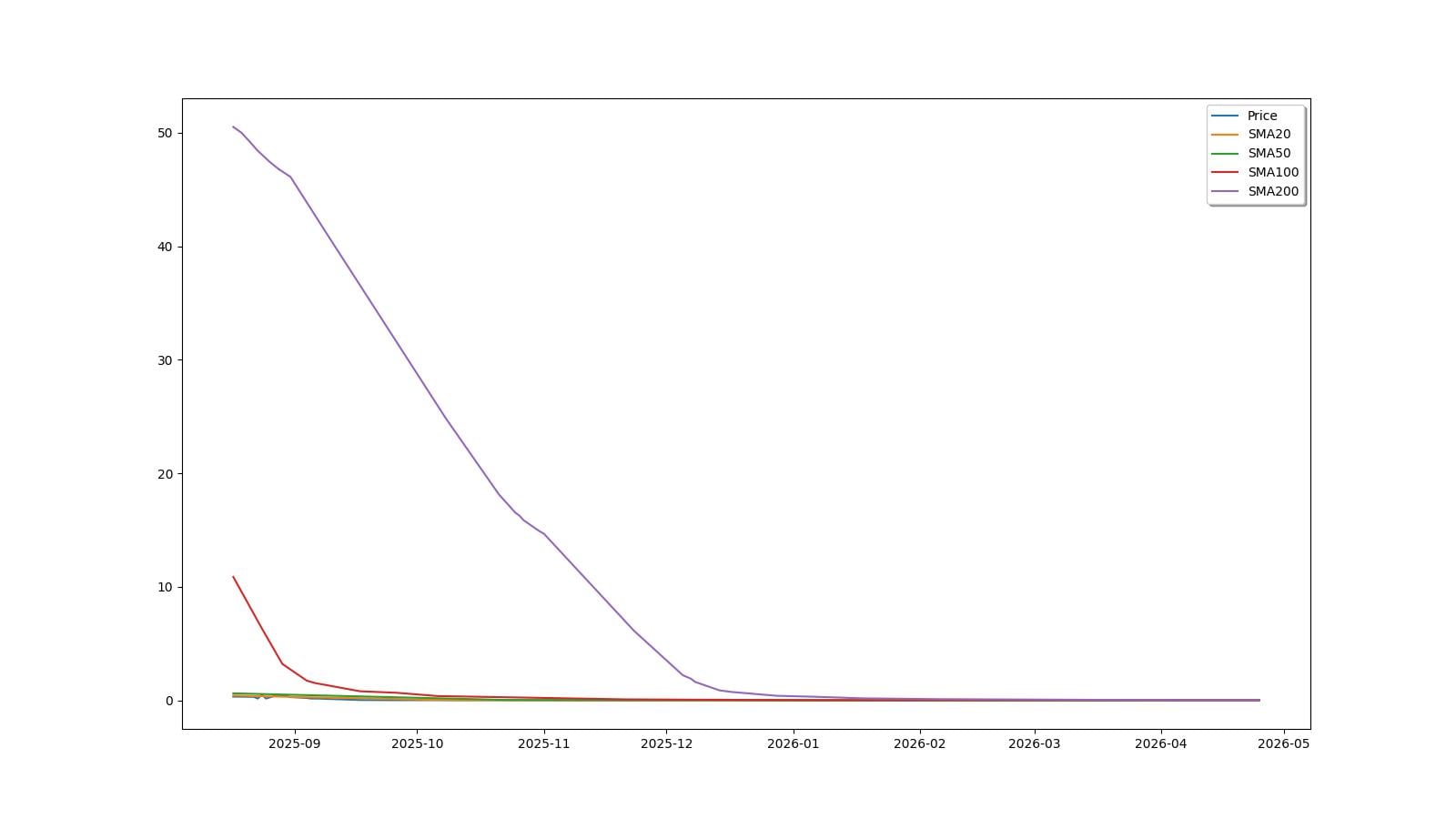 Bitcoin EDenRich Simple Moving Averages