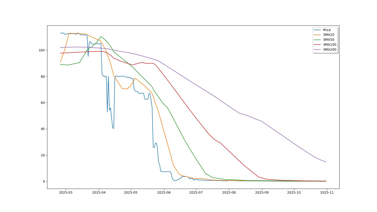 Bitcoin EDenRich Simple Moving Averages