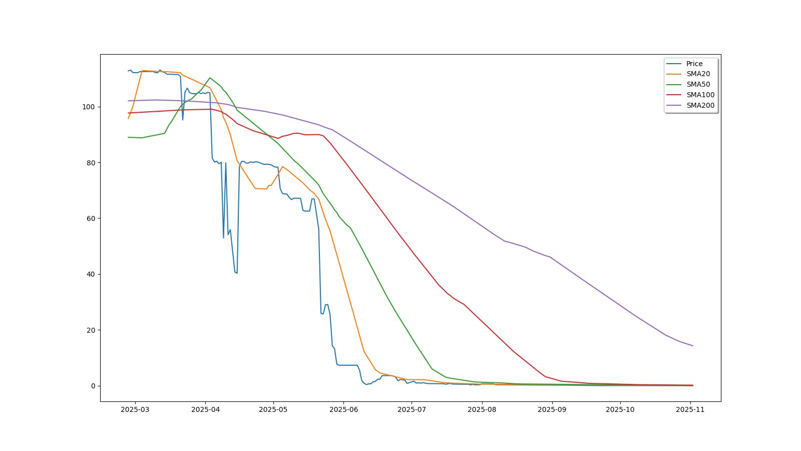 Bitcoin EDenRich Simple Moving Averages
