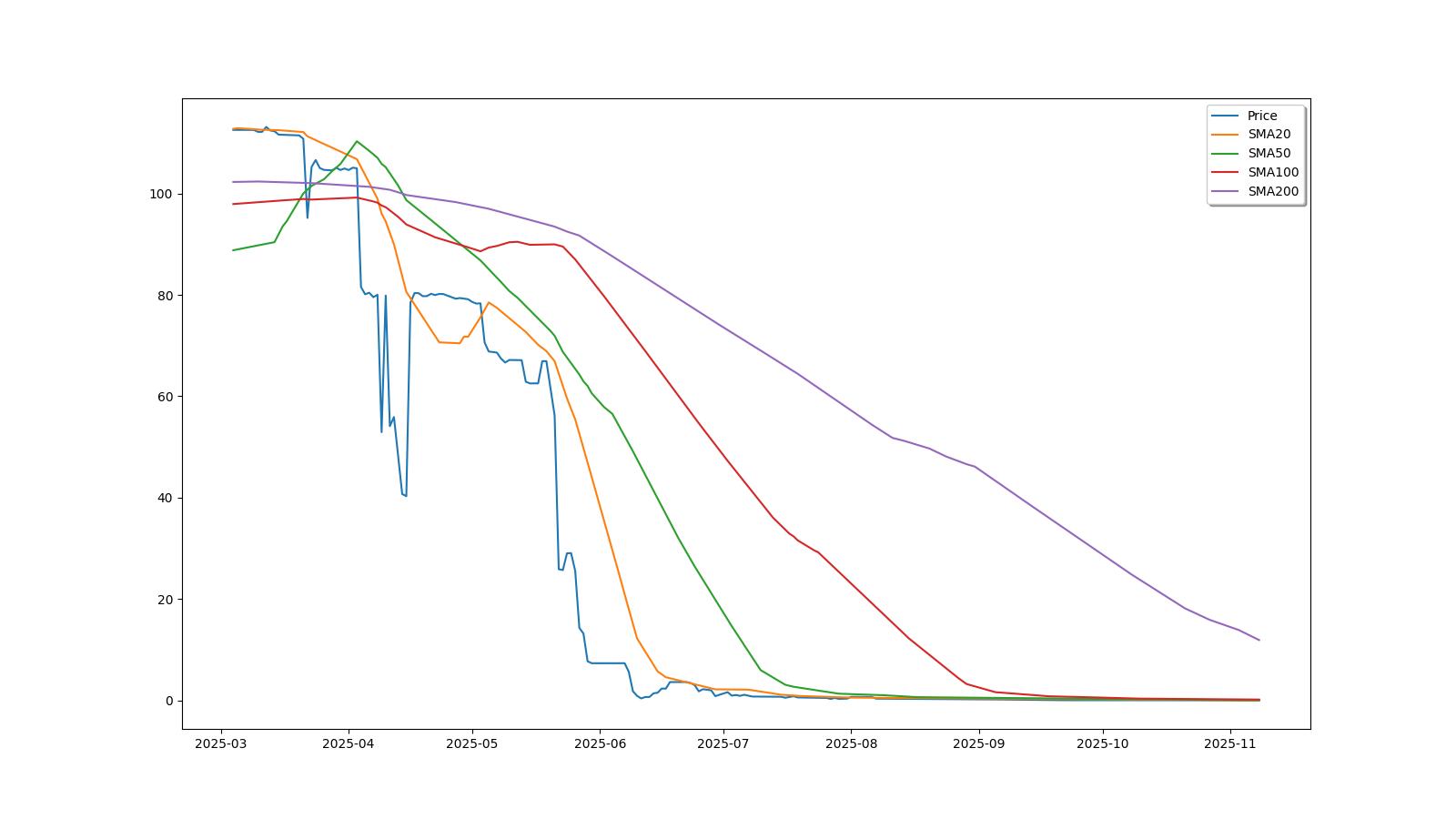 Bitcoin EDenRich Simple Moving Averages