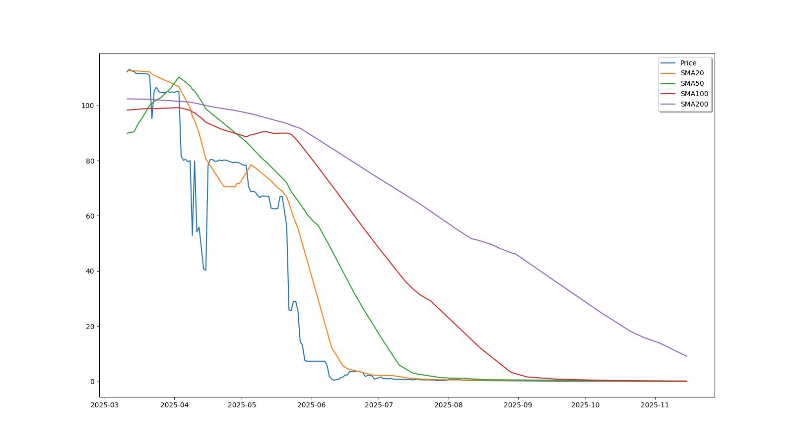 Bitcoin EDenRich Simple Moving Averages