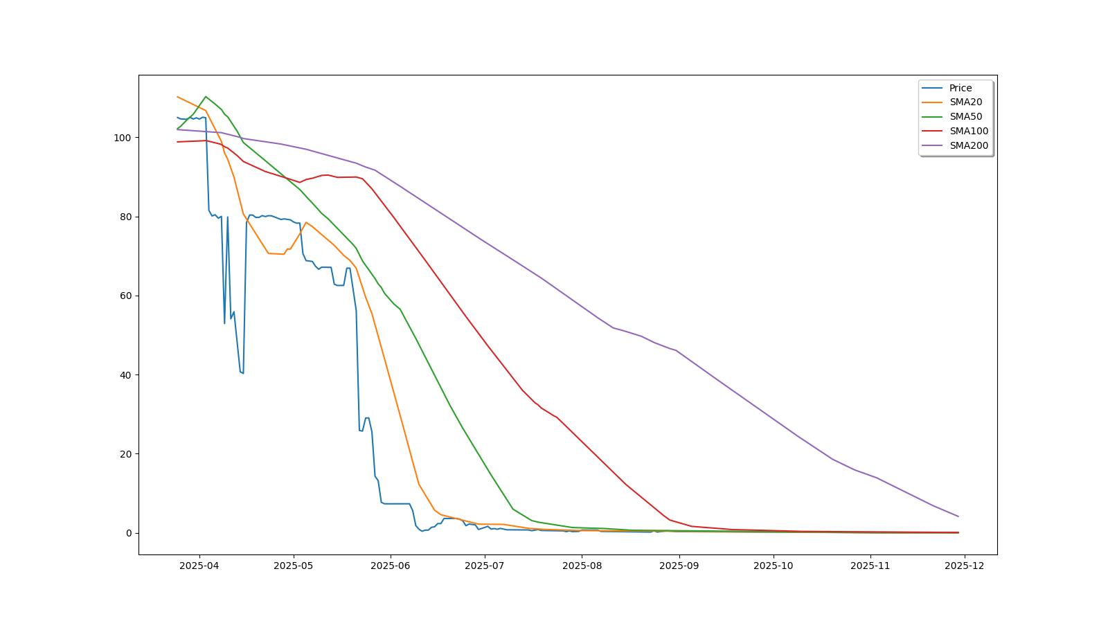 Bitcoin EDenRich Simple Moving Averages