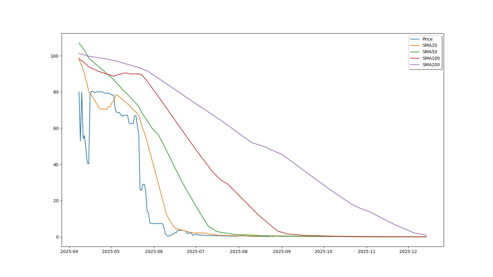Bitcoin EDenRich Simple Moving Averages