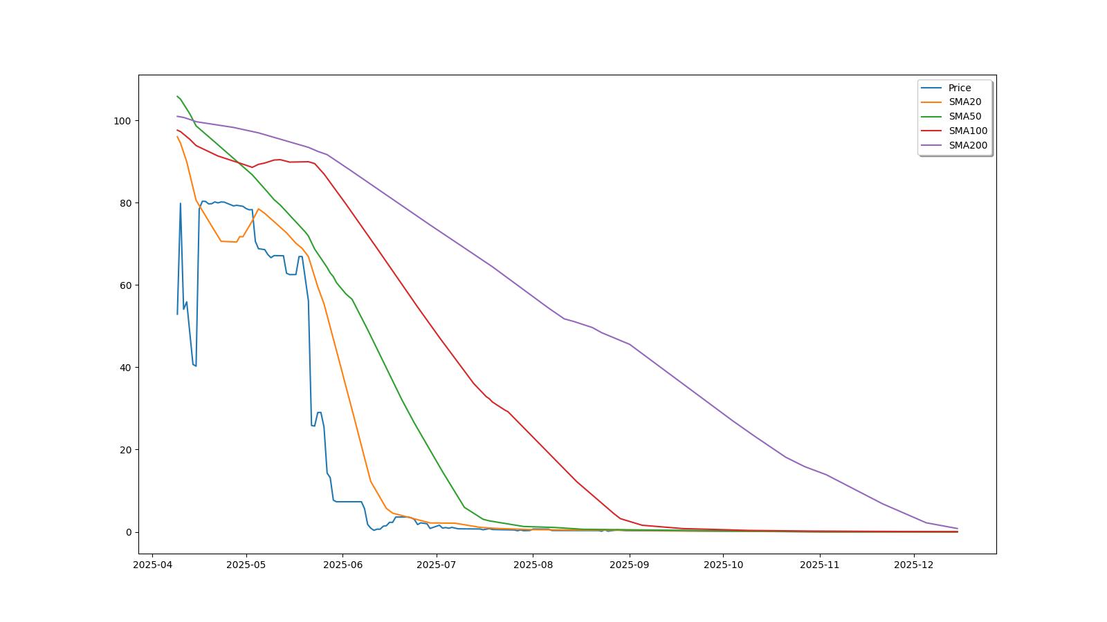 Bitcoin EDenRich Simple Moving Averages
