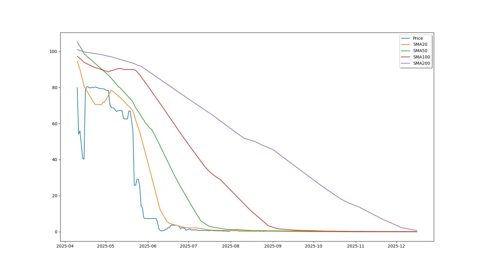 Bitcoin EDenRich Simple Moving Averages