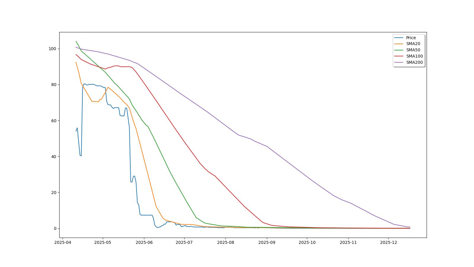 Bitcoin EDenRich Simple Moving Averages