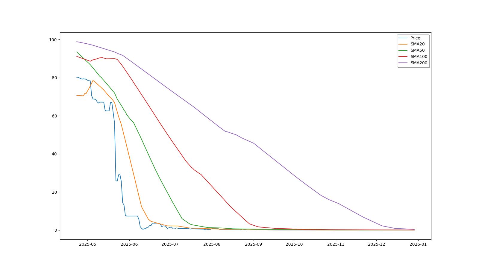 Bitcoin EDenRich Simple Moving Averages