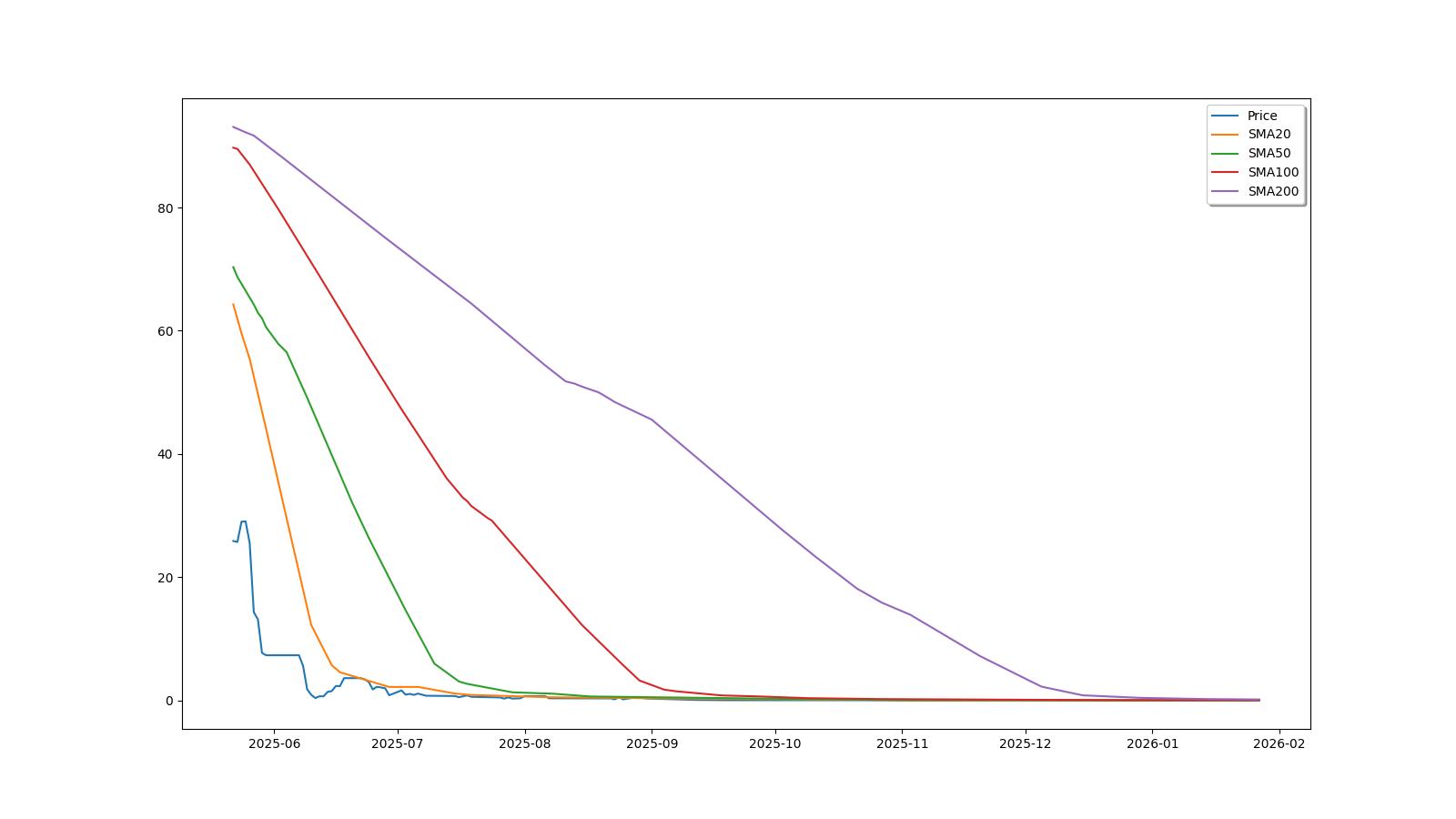 Bitcoin EDenRich Simple Moving Averages
