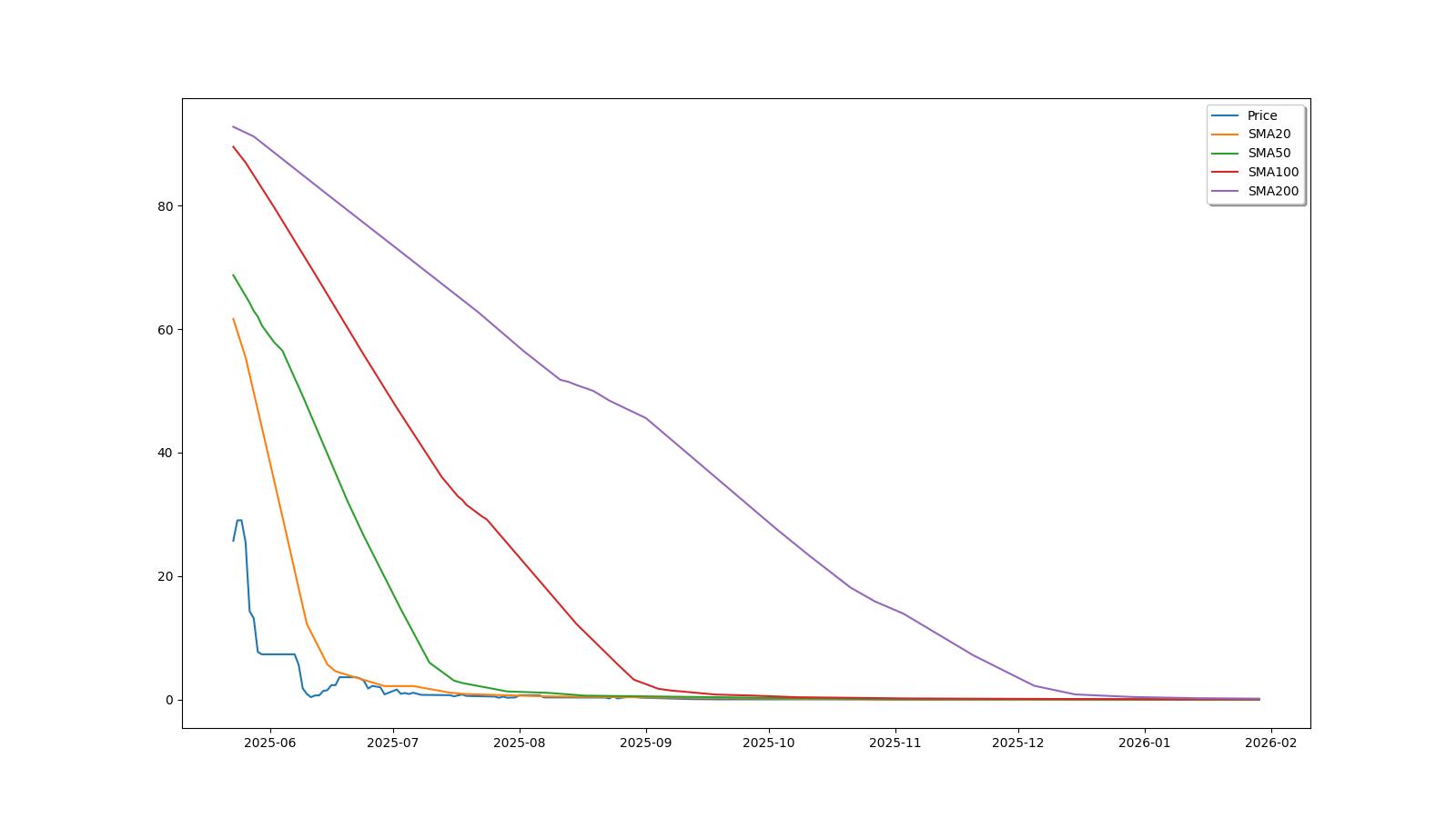 Bitcoin EDenRich Simple Moving Averages