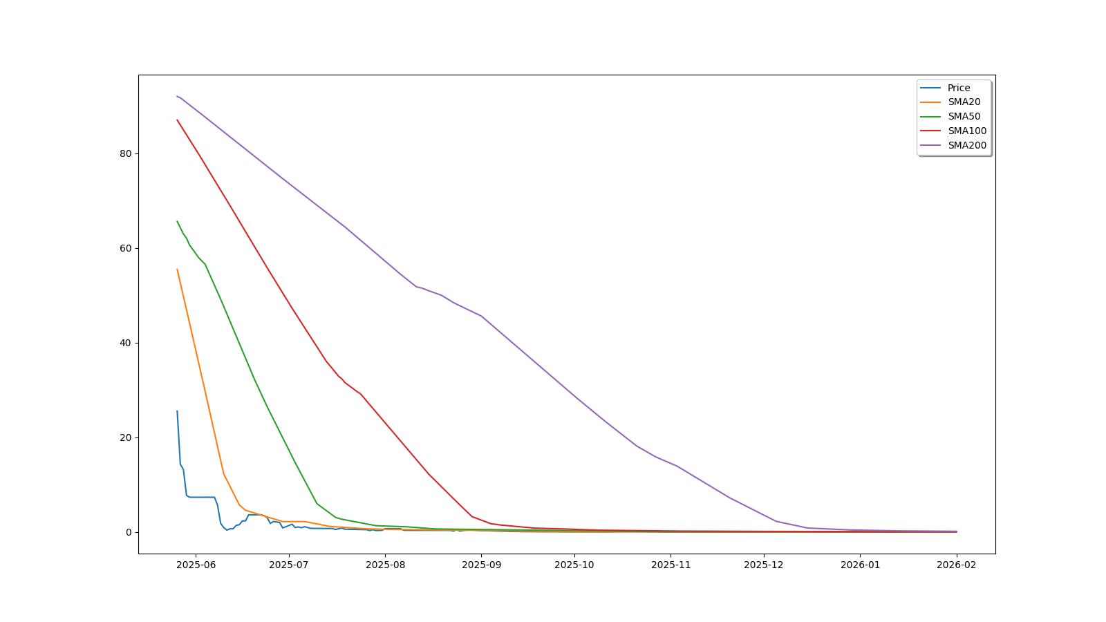 Bitcoin EDenRich Simple Moving Averages