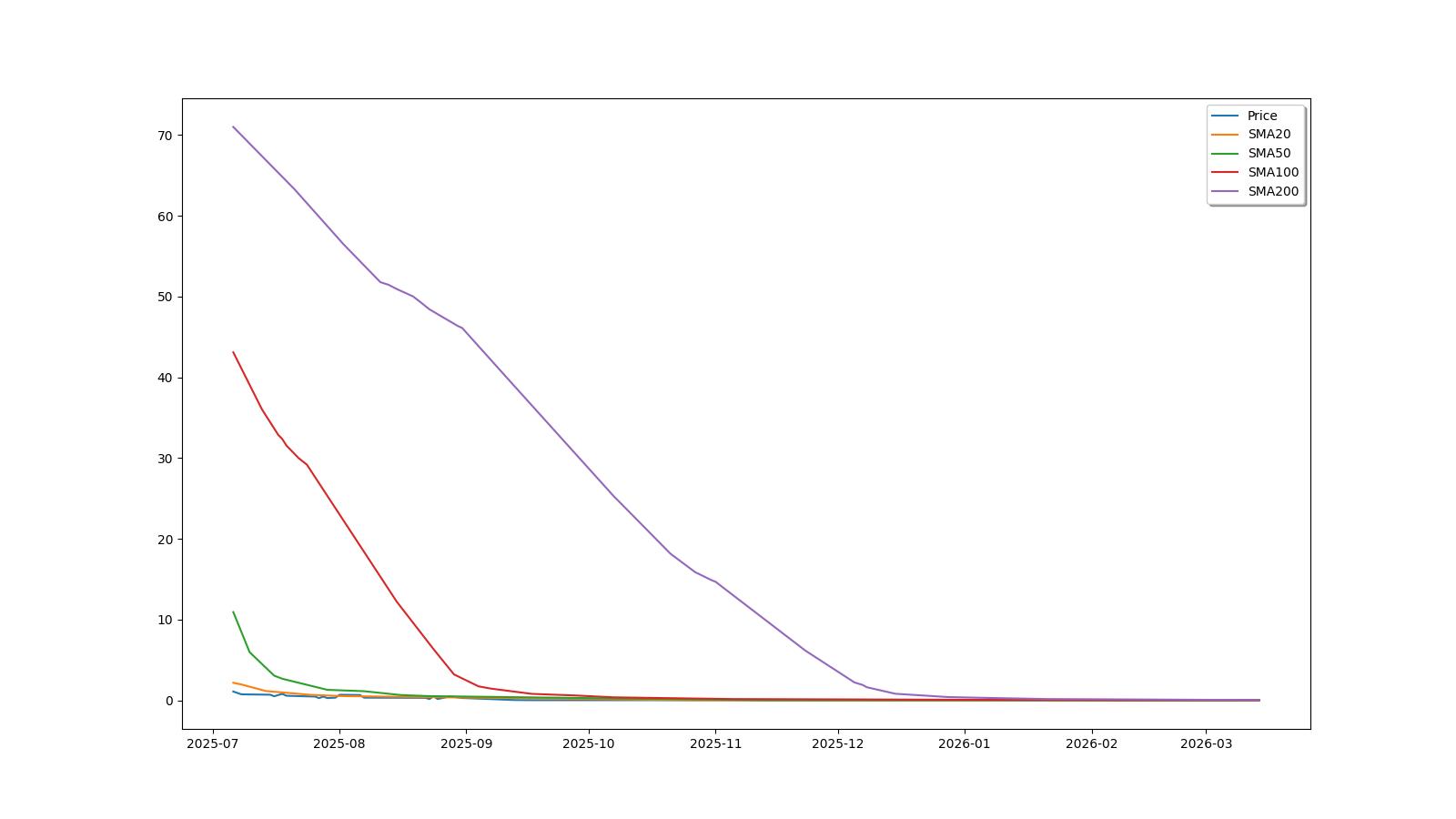 Bitcoin EDenRich Simple Moving Averages