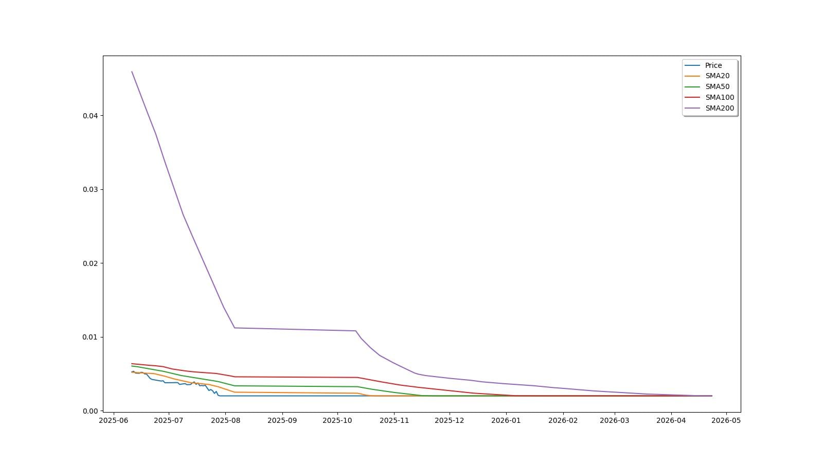 Bitcoin Faith Simple Moving Averages