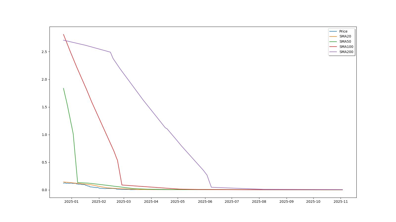 Bitcoin Faith Simple Moving Averages