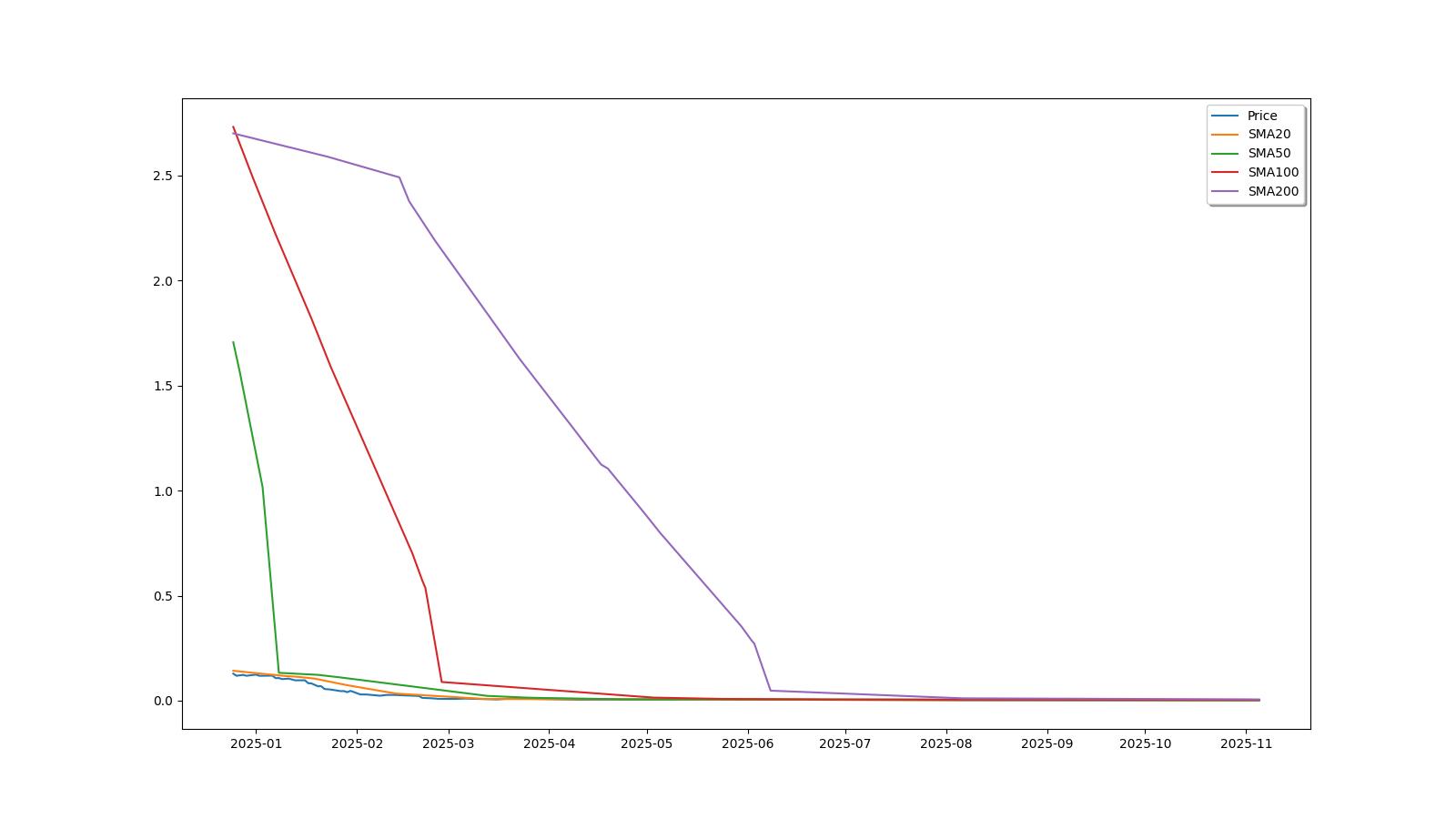 Bitcoin Faith Simple Moving Averages