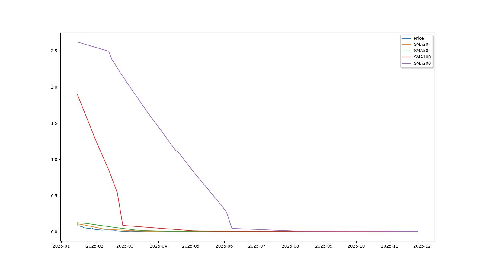 Bitcoin Faith Simple Moving Averages