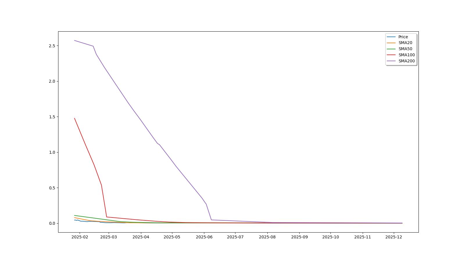 Bitcoin Faith Simple Moving Averages