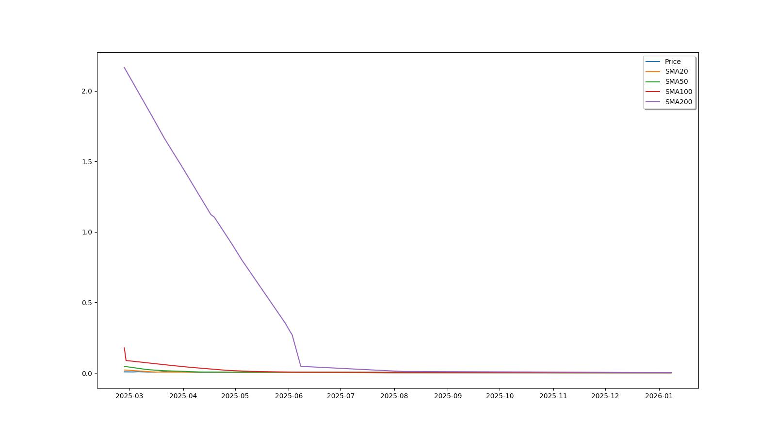 Bitcoin Faith Simple Moving Averages
