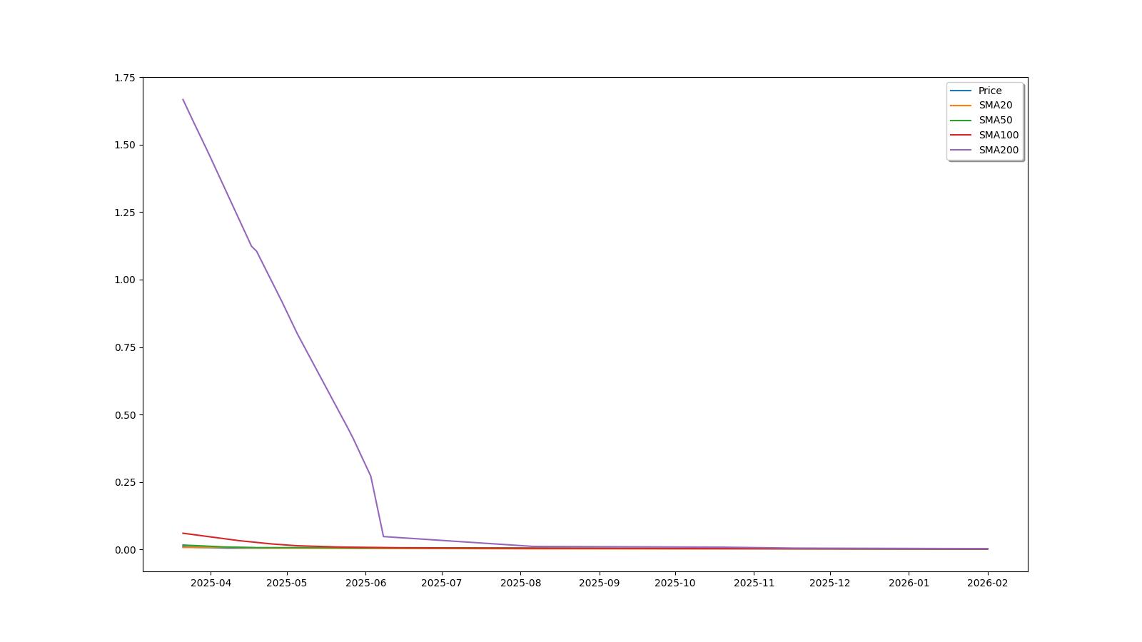 Bitcoin Faith Simple Moving Averages