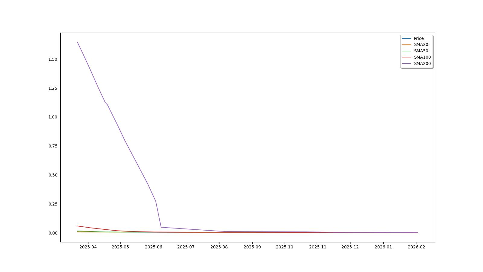 Bitcoin Faith Simple Moving Averages