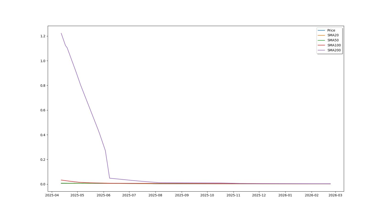Bitcoin Faith Simple Moving Averages