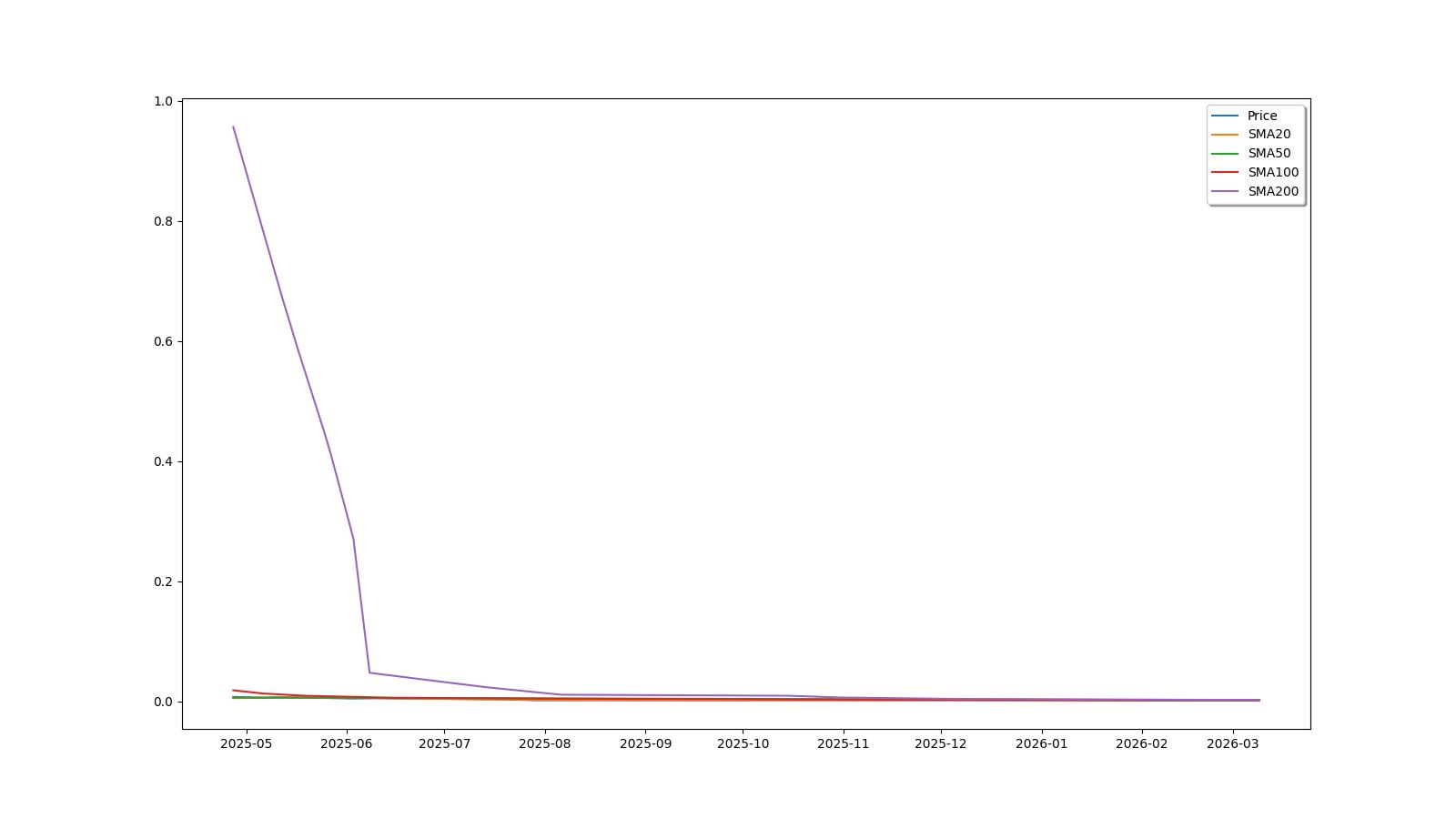 Bitcoin Faith Simple Moving Averages