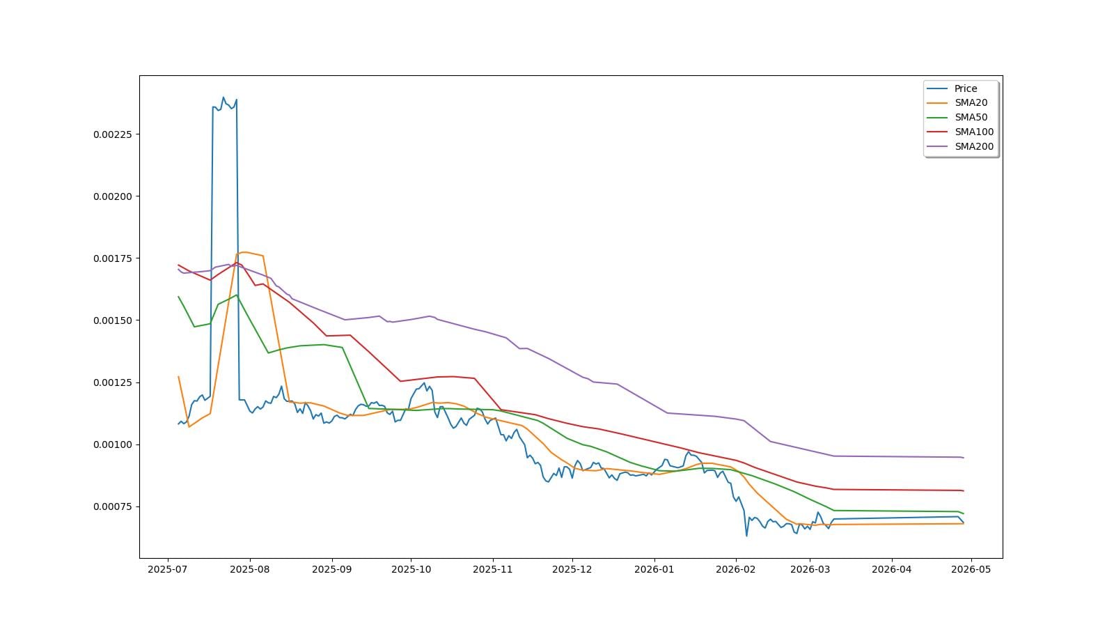 Bitcoin Fast Simple Moving Averages