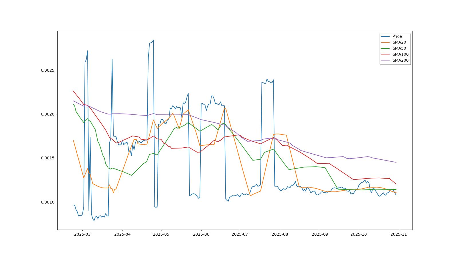 Bitcoin Fast Simple Moving Averages