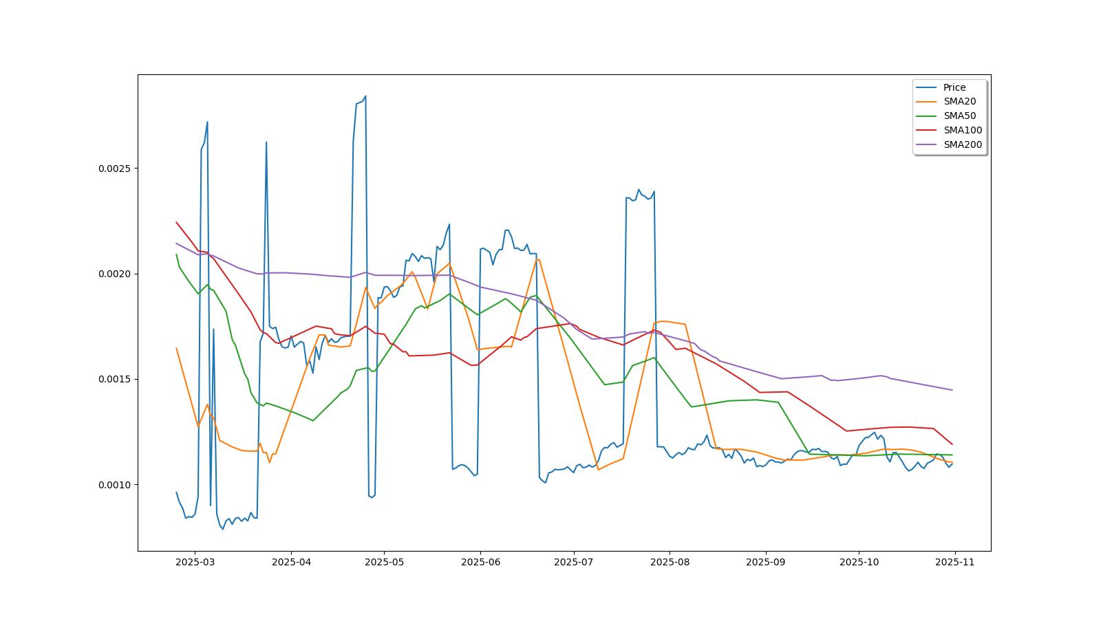 Bitcoin Fast Simple Moving Averages