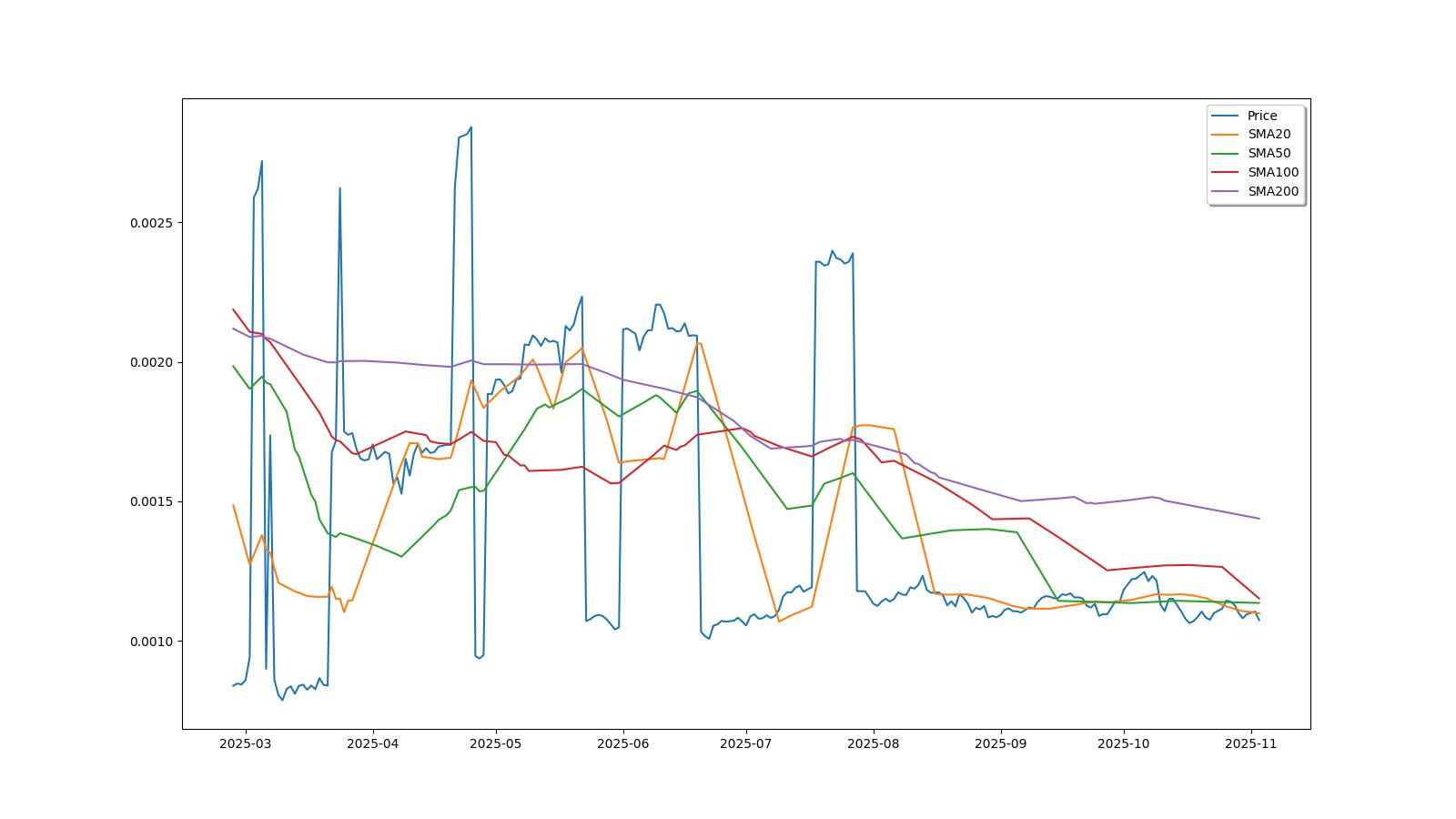 Bitcoin Fast Simple Moving Averages
