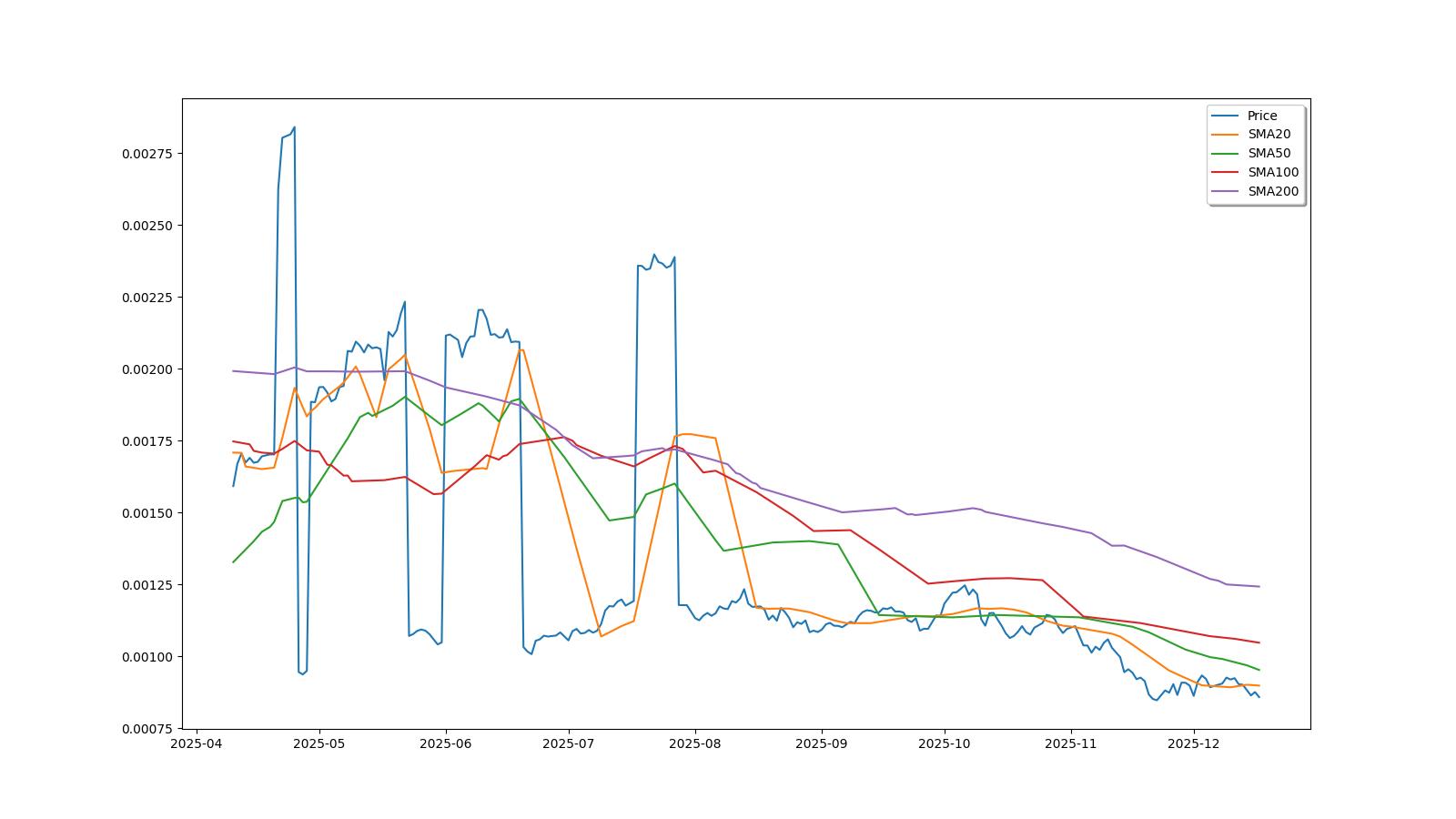 Bitcoin Fast Simple Moving Averages