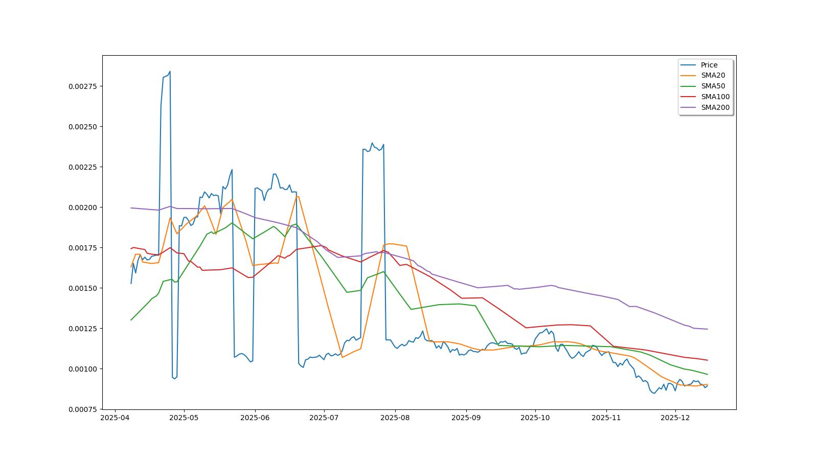 Bitcoin Fast Simple Moving Averages