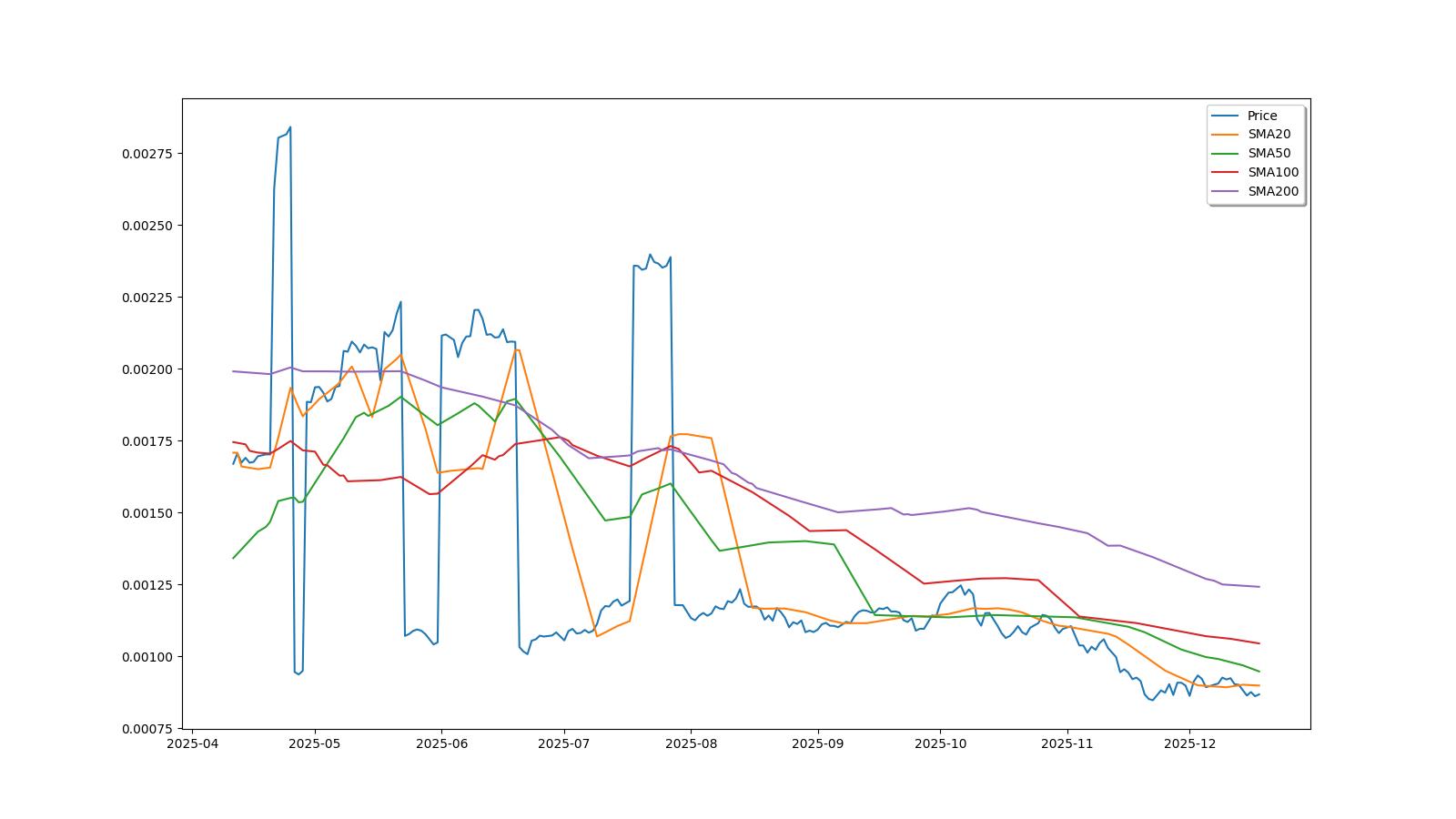 Bitcoin Fast Simple Moving Averages