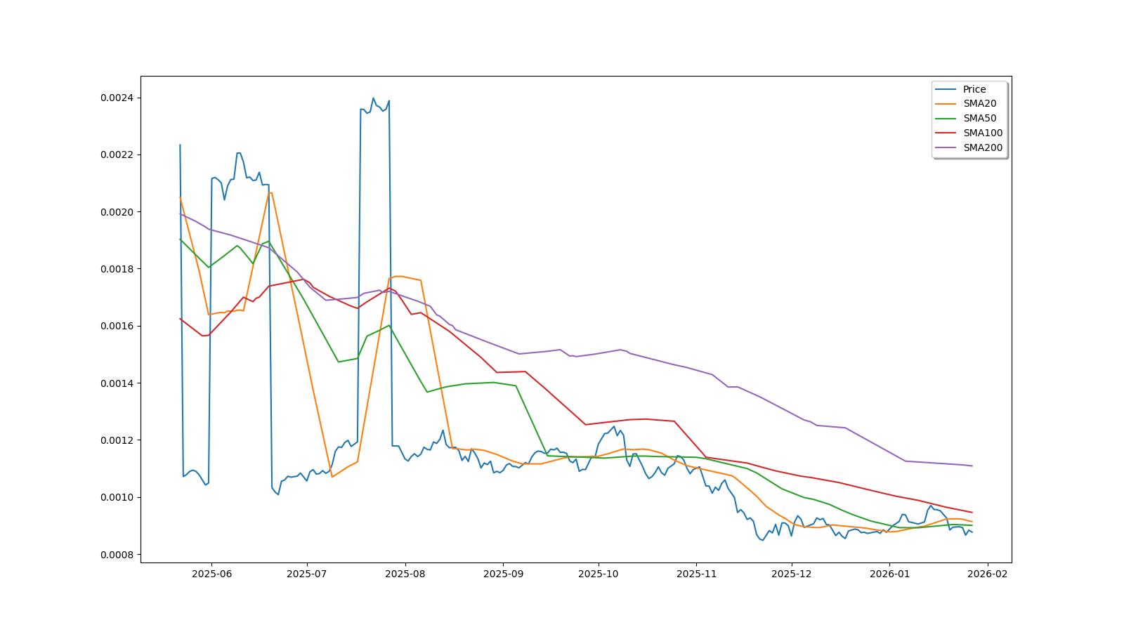 Bitcoin Fast Simple Moving Averages