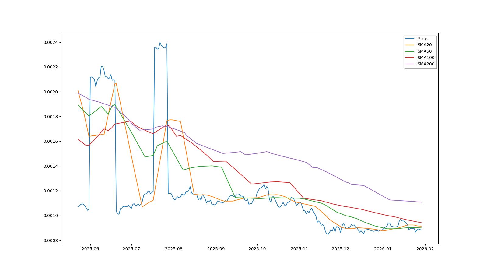 Bitcoin Fast Simple Moving Averages