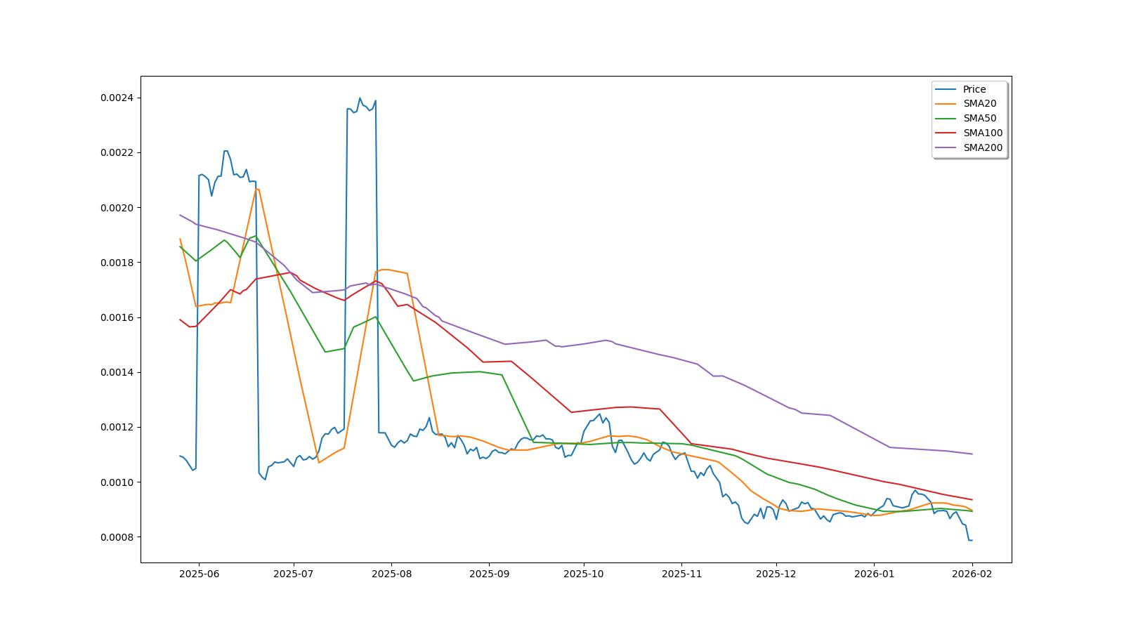 Bitcoin Fast Simple Moving Averages