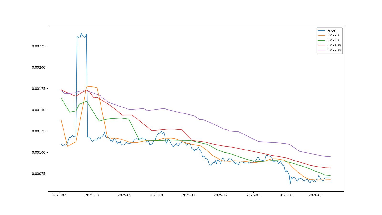 Bitcoin Fast Simple Moving Averages