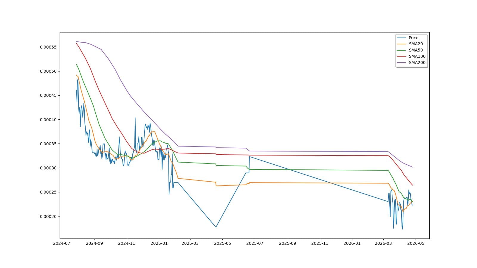 Bitcoin File Simple Moving Averages