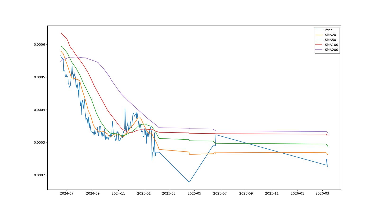 Bitcoin File Simple Moving Averages