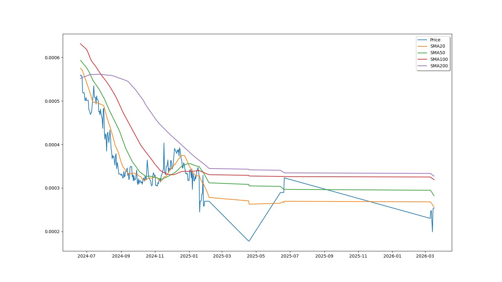 Bitcoin File Simple Moving Averages