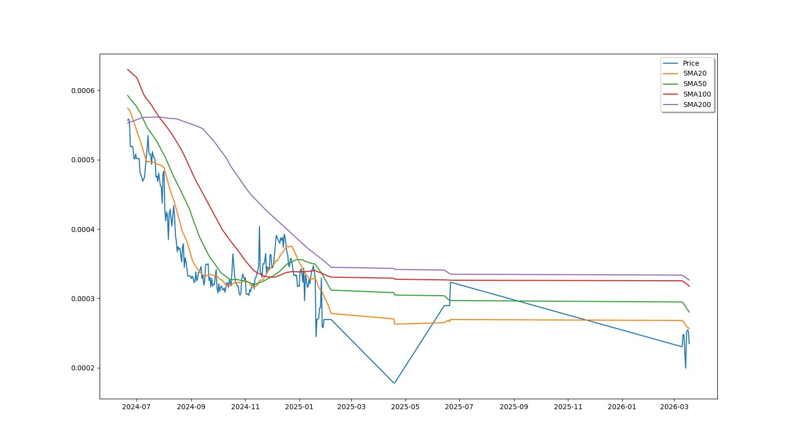Bitcoin File Simple Moving Averages