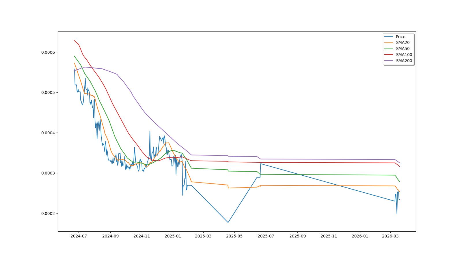 Bitcoin File Simple Moving Averages