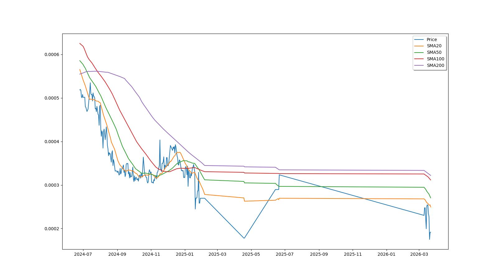 Bitcoin File Simple Moving Averages