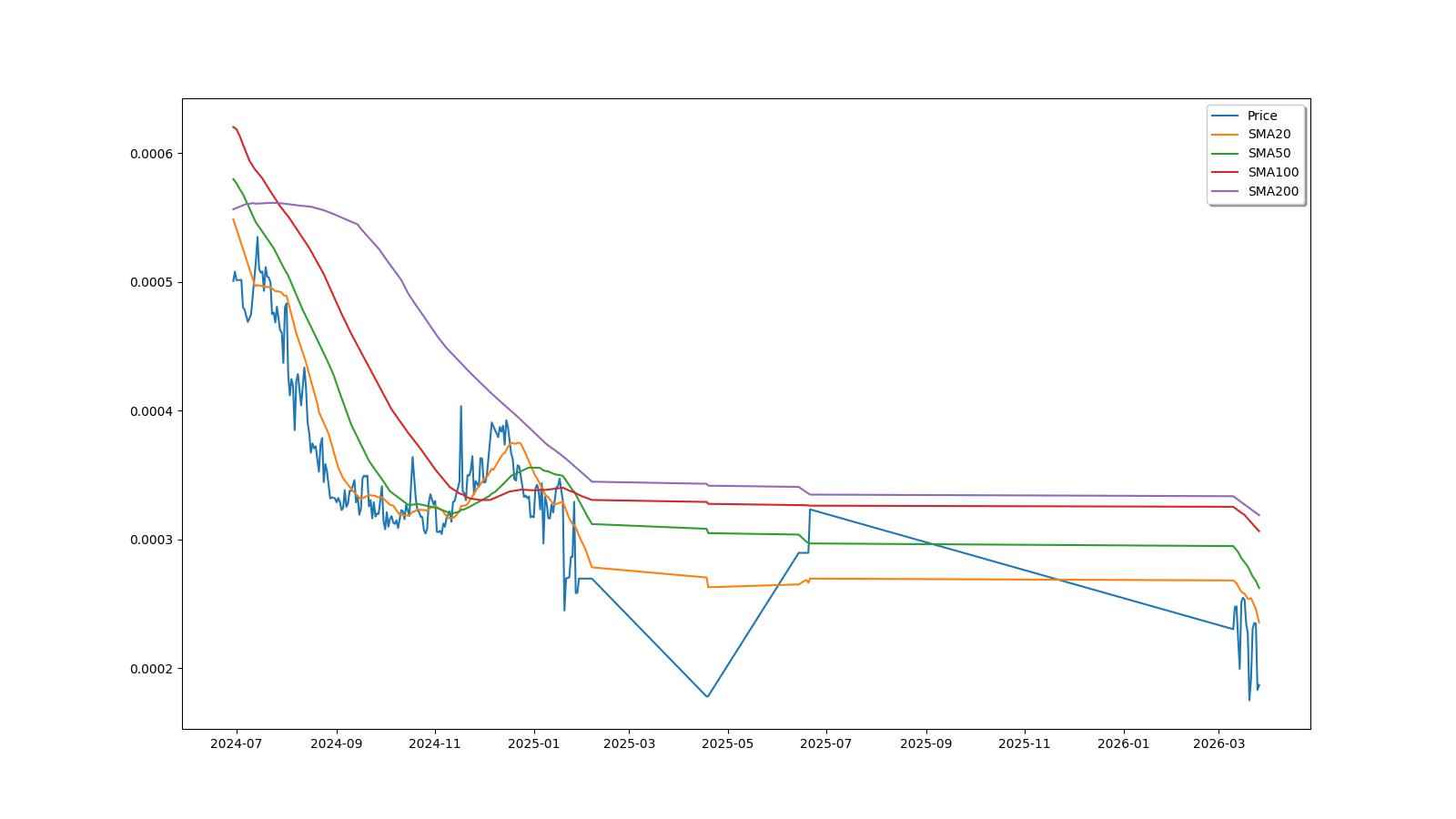 Bitcoin File Simple Moving Averages