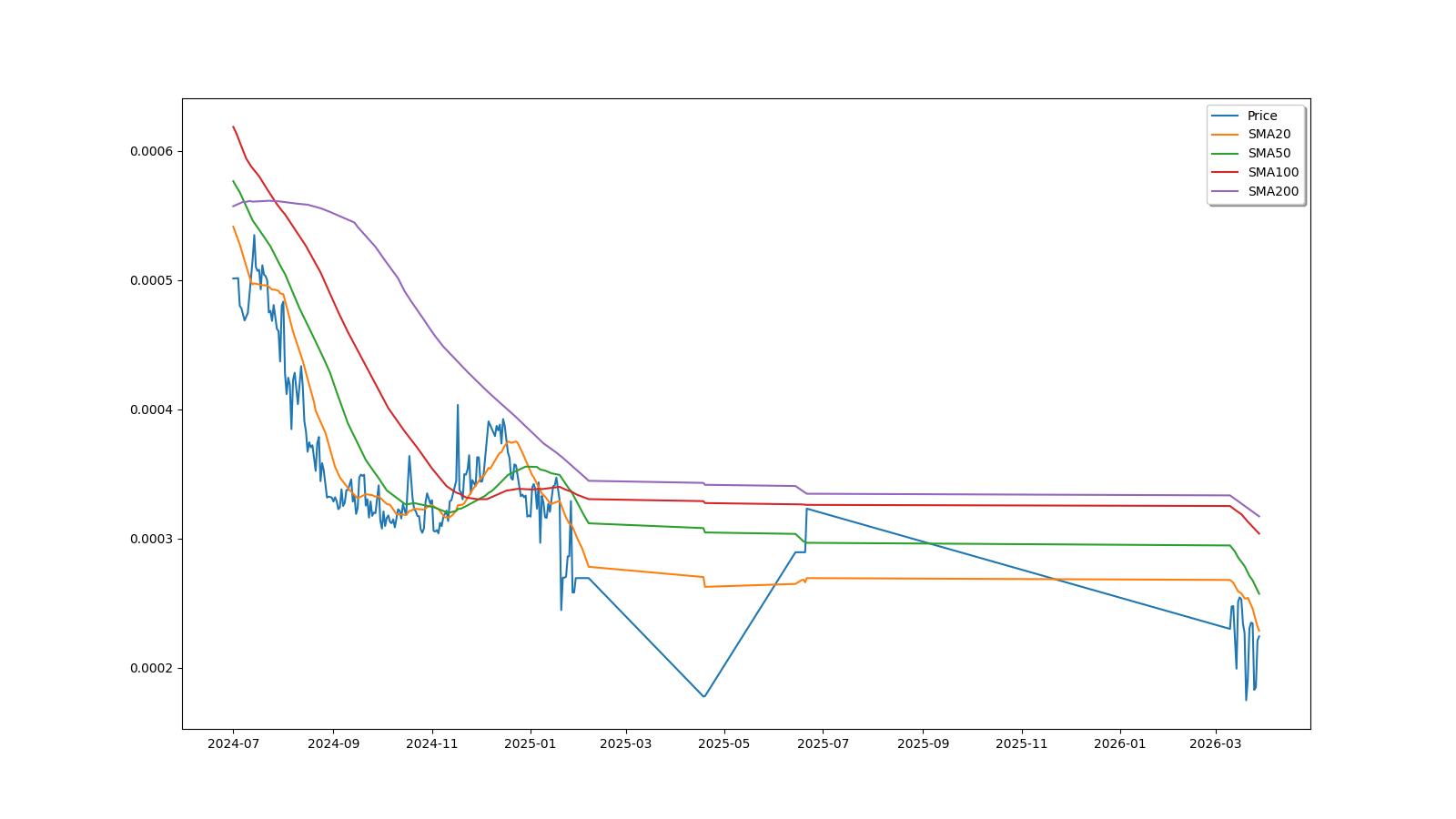 Bitcoin File Simple Moving Averages